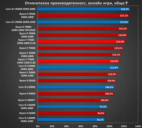 Ryzen 7 7700X - Страница 7 от 7 - hardwareBG.com