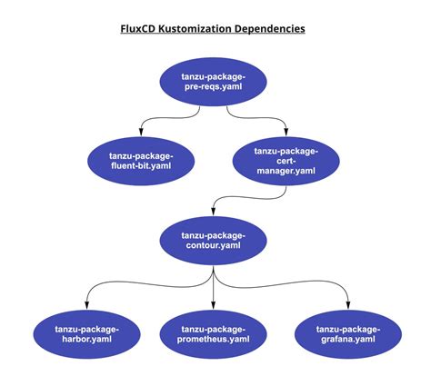 Gitops With Fluxcd And Tanzu Packages Beyond Elastic