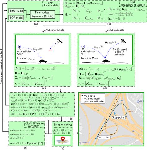 Figure 3 From Robust Vehicular Localization And Map Matching In Urban