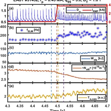 Temporal Evolution Of A Dα Emission Blue Solid Line And I Rmp Of