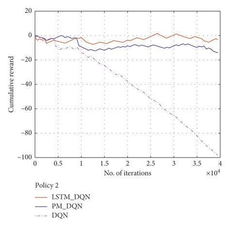 Relationship Between The Number Of Iterations And Reward Function Download Scientific Diagram
