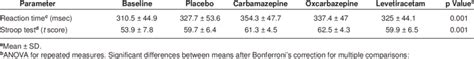 Results Of The Reaction Time Task And Stroop Test A Download Table