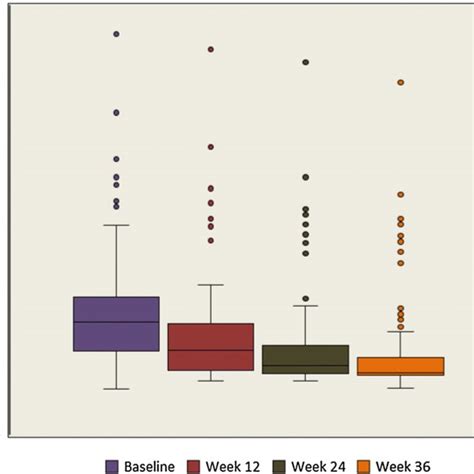 FIB4 Score Throughout The Study Download Scientific Diagram