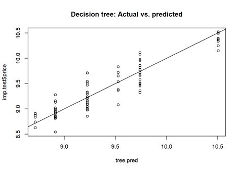 Random Forests In R The Stats Guy