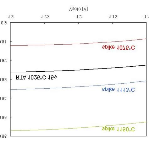 Cv Plot For Pmos Focus On Depletion Download Scientific Diagram