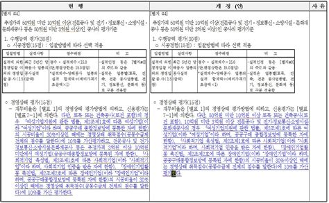 조달청 시설공사 적격심사 세부기준 개정