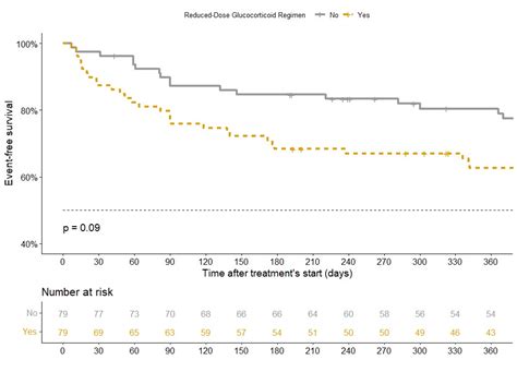 Real Life Use Of The Pexivas Reduced Dose Glucocorticoid Regimen In