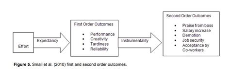Employee Training And Motivation Vrooms Expectancy Theory