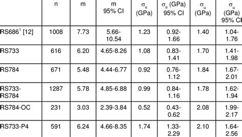 Three Parameter Weibull Fit Parameters M σ θ And σ U Along With