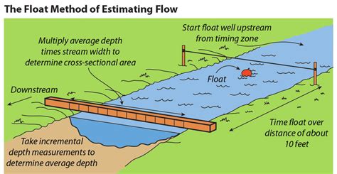 The Velocity X Cross Section Method Of Estimating Flow Rate Download