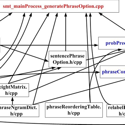 1 the relationships among classes function libraries and main