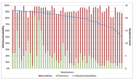 Utilization Over Availability Chart For All Workstations With Toolcount Download Scientific