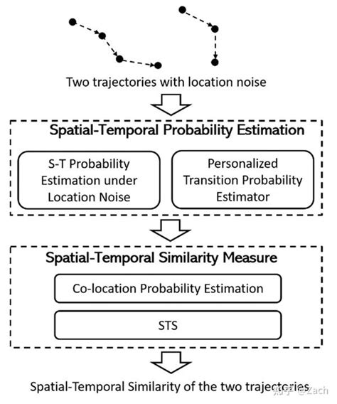 【论文阅读笔记】spatial Temporal Similarity For Trajectories With Location