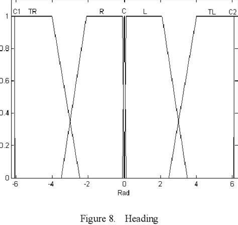 Figure 8 From A Framework For Fuzzy Logic Based Uav Navigation And Control Semantic Scholar