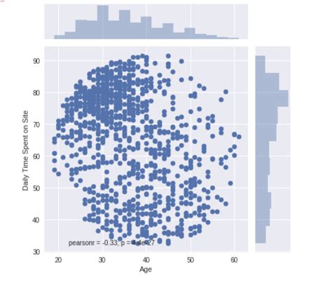github shubham13p ad click prediction to predict whether a user will