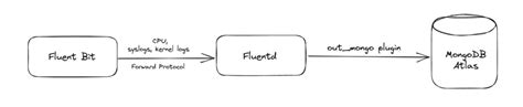 Forward Protocol For Fluentd And Fluent Bit