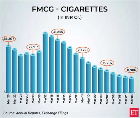 Itc Fmcg The Classic Pivot Charting Itcs Fmcg Growth Story The