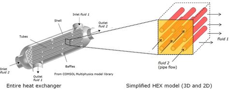 6 Left Exemplifying Depiction Of A Cross Flow Heat Exchanger HEX As