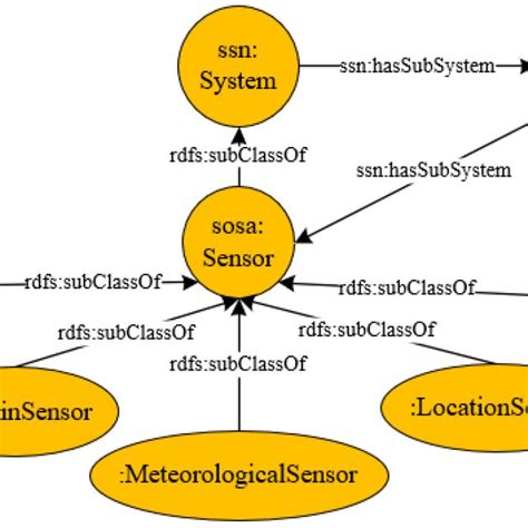 Hierarchy For The System And Sensors Based On The Ssn And Sosa