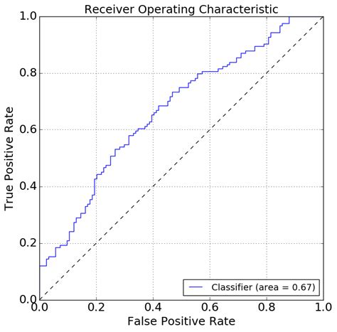 How To Measure The Accuracy Of Predictions Using Pythonpandas Stack Overflow