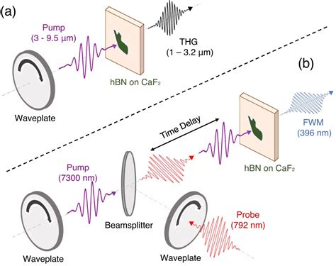 Enhancing Nonlinear Optical Properties With Laser Driven Crystal