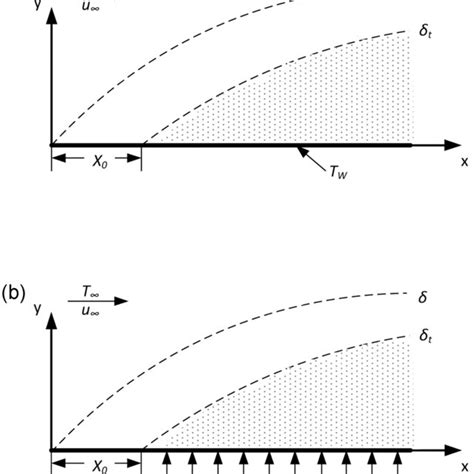 Uniform Boundary Layer Flow Over A Semi‐infinite Plate Leading Section Download Scientific