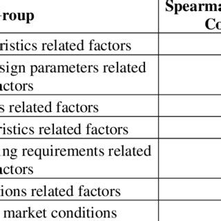 Coefficient Of Correlation Each Group Against All Groups Download Table