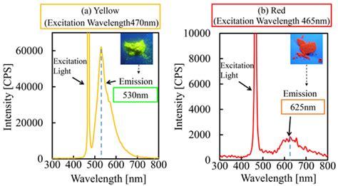 High Efficiency Synthesis And Properties Of Latent Pigment Red 272dpp
