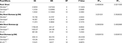 Type Iii Analysis Of Variance Table With Satterthwaites Method Of