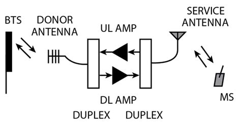 Gsm Signal Repeater Circuit Diagram