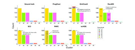 The Clustering Results Of Each Clustering Method On Simulation Data 3