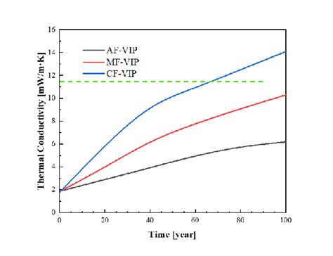 Theoretical Prediction For The Service Life Of The Three Vips