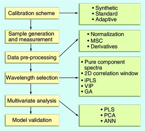 Procedures Used For Construction Of Models Ann Artificial Neural