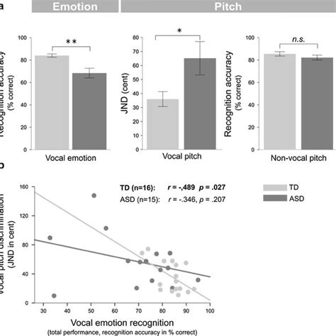 Results Of The Vocal Emotion Recognition Test And Tests On Pitch