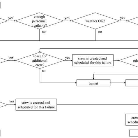 Scheduling Strategy Flow Chart Download Scientific Diagram