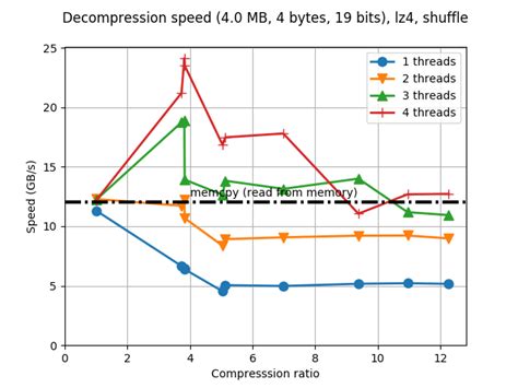 Testing Pgo With Lz4 And Zstd Codecs Blosc Home Page