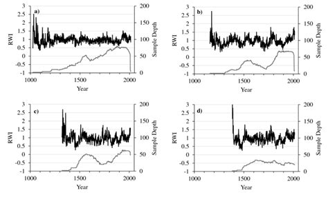 2 ring width index rwi in black and sample depth in grey of a