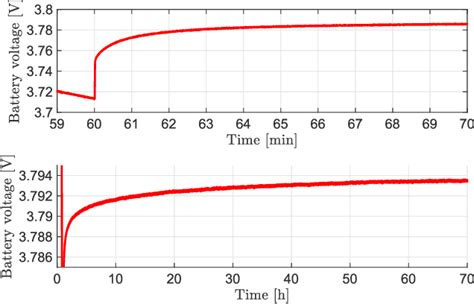Figure 1 From Identification Of Li Ion Battery Model Parameters Semantic Scholar