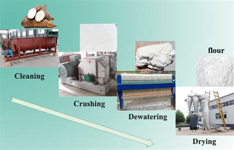 Cassava Flour Processing Machine Using Advanced Cassava Flour
