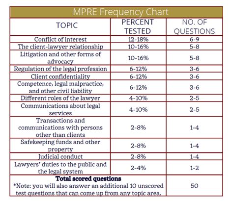 Free Mpre Practice Questions Flashcards And Lectures 2023 Jd Advising