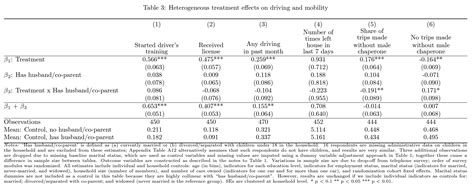 Did Female Driving Increase Saudi Patriarchy