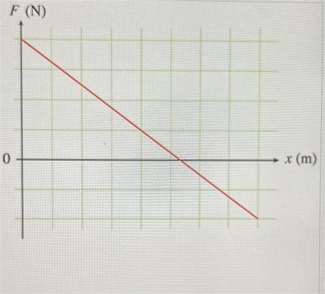 Solved 5 Problem 4 The Graph Shows The X Component Of A