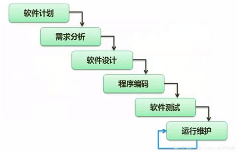 软考 软件设计师 笔记十（软件工程）软件设计师笔记 Csdn博客