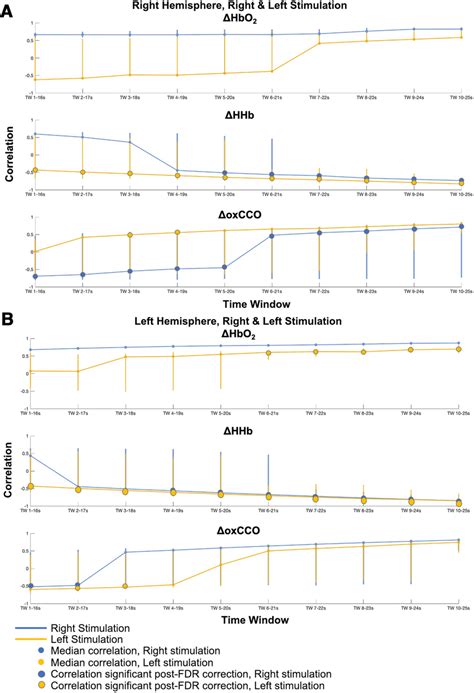 Median Cross Correlations Between EEG And BNIRS Signals Across EEG