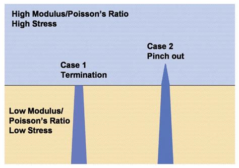 Hydraulic Fracture Height Growth Nov 2011 Cseg Recorder