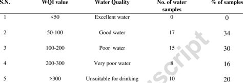 Range And Classification Of Wqi For Drinking Purpose In The Present