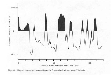 Solved Figure 1 Shows The History Of The Geomagnetic Field For The Last Course Hero