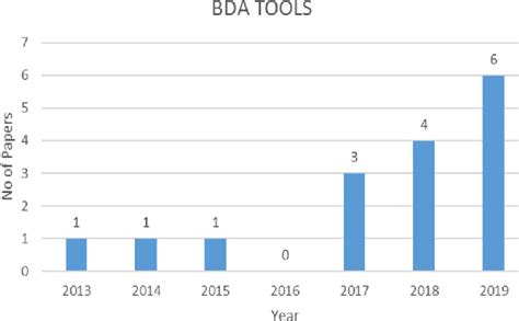 Visualization Of Bda Tools In The Form Of Bar Chart Download