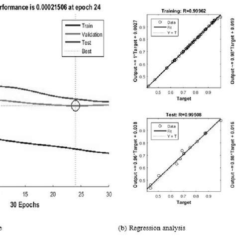 The ANN Training Performance And Regression Analysis For Training And
