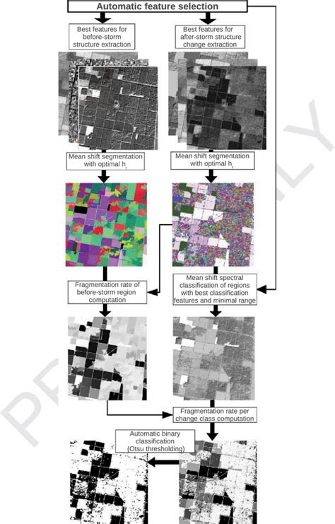 Bitemporal Object Based Change Detection Scheme Illustrated Over A Download Scientific